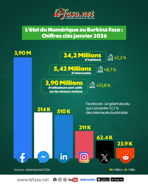 Numérique : Ce que nous disent les chiffres du Burkina Faso en janvier ...