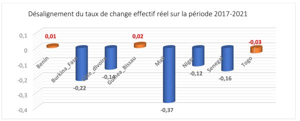Economie : « La valeur interne et externe du franc CFA est restée ...